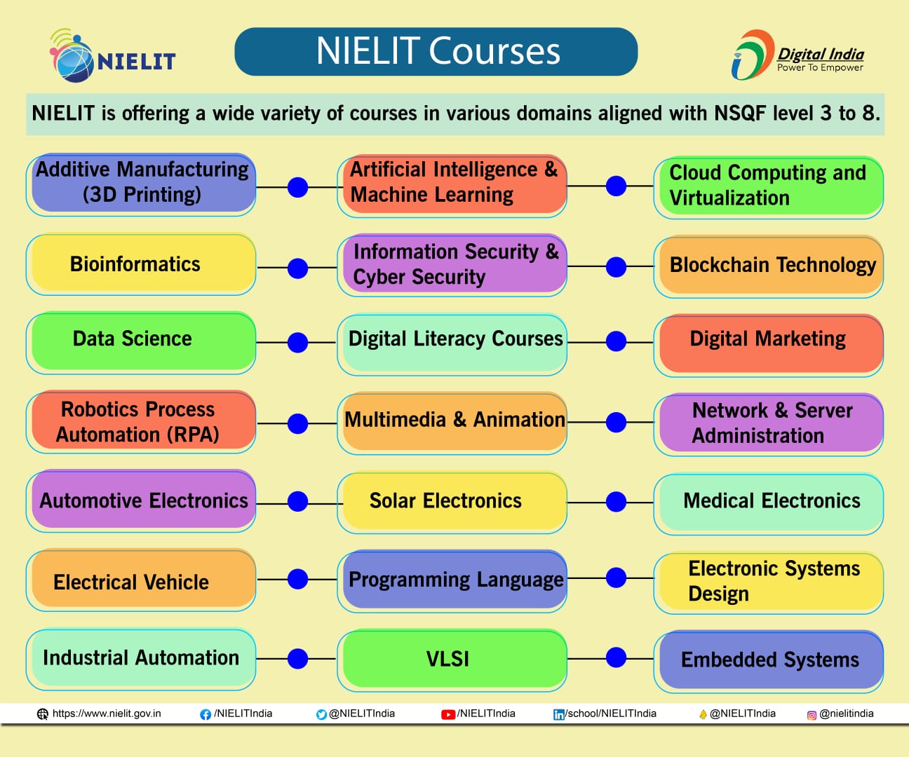 Government of India : National Institute of Electronics & Information ...